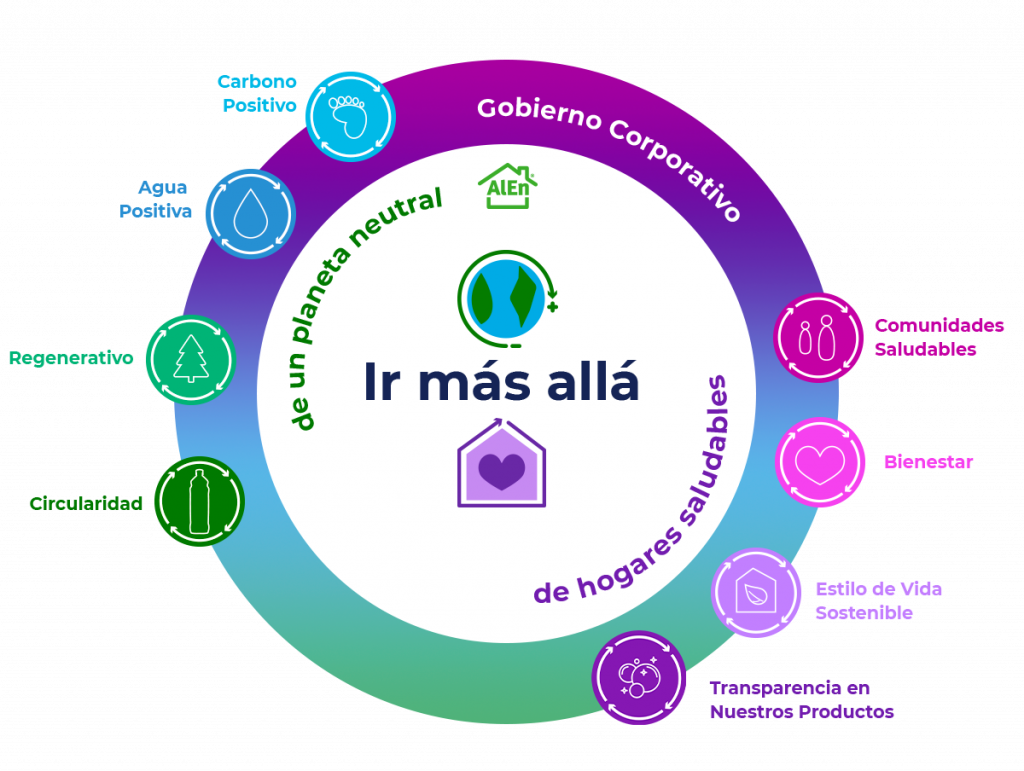 Grupo AlEn | Sostenibilidad - Grupo AlEn